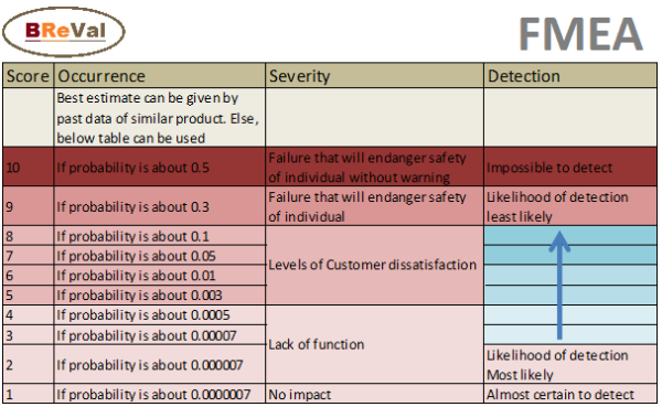 Failure mode & effect Analysis (FMEA) - Breval Consulting services