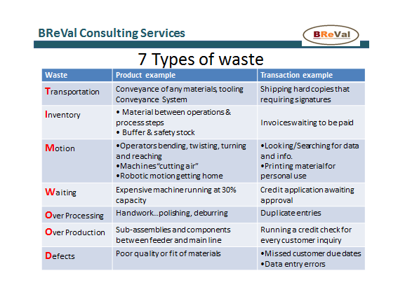 Wastes in Lean Management - Breval Consulting Services