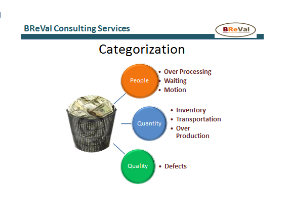 Wastes in Lean Management - Breval Consulting Services