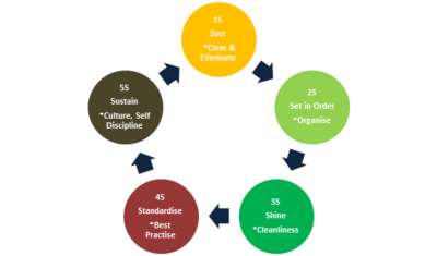 Workshop on 5S